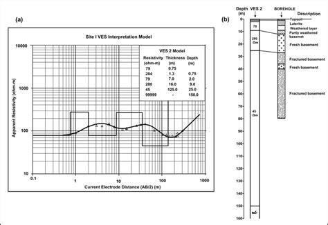A Ves Interpretation Model Khkh Type B Correlated Ves And Download Scientific Diagram