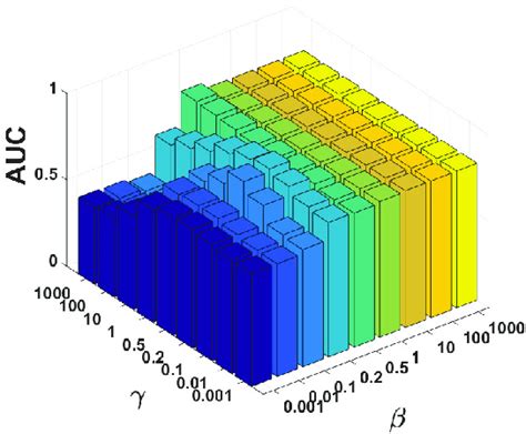 Effects Of Parameter β And γ Download Scientific Diagram