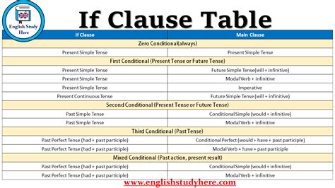 If Clause Table Conditionals Table English Study Here