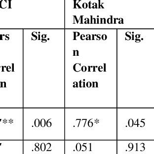 Hypothesis Testing Through Correlation Analysis Download Table