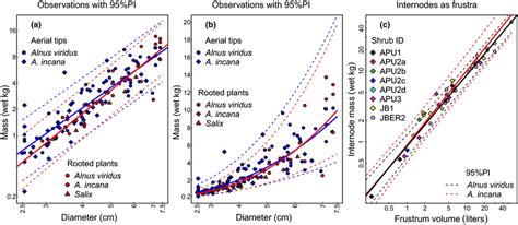 Allometry Of Two‐component Model Of Shrub Biomass A Log Of Wet