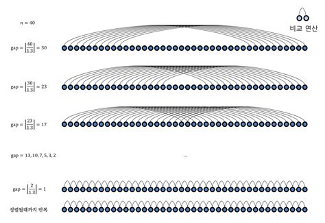 빗질 정렬comb Sort