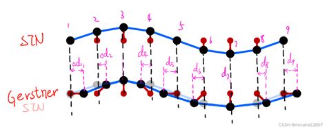 【unity Shader】水体渲染基础 通过顶点偏移实现波浪shader顶点偏移 Csdn博客