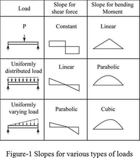 Distributed Load Shear Diagram
