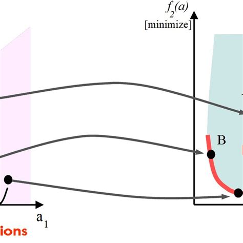 A Visual Explanation Of The Relationship Between Pareto Optimal Download Scientific Diagram