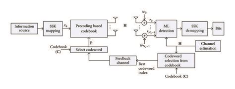 Ssk Mimo System Model For Codebook Based Precoding Download Scientific Diagram
