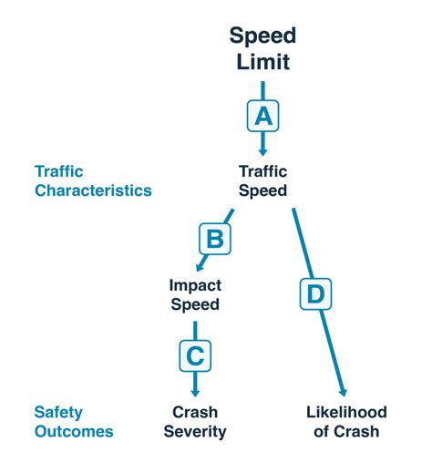 California Safe Speeds Toolkit Research On Speeds Speed Limits And Safety Safe