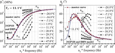Isotherm Values Of E And Master Curve At The Reference Temperature T Download Scientific