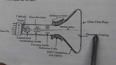 A Visual Explanation Of Crt Technology Wiremystique