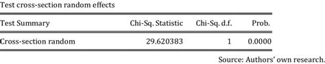Correlated Random Effects Hausman Test Correlated Random Effects