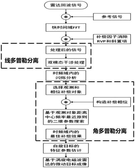 一种涡旋电磁波雷达旋转目标特征提取与成像方法