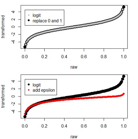Regression Empirical Logit Transformation On Percentage Data Cross