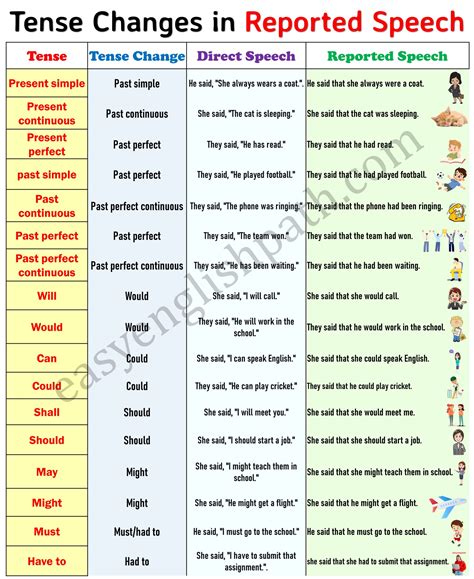 Master Direct And Indirect Speech Rules And Examples In English