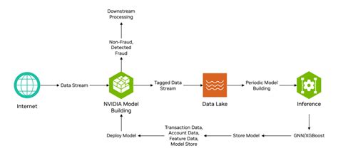 Supercharging Fraud Detection In Financial Services With Graph Neural Networks Nvidia