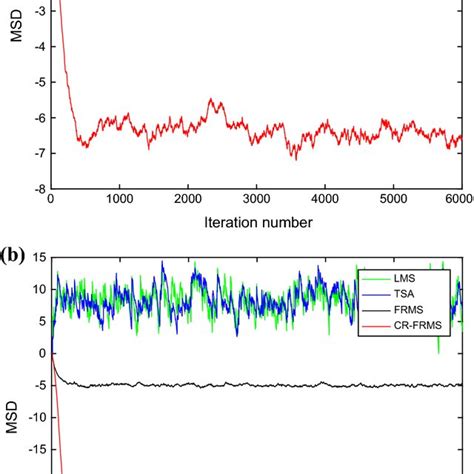 Msd Curves For The Proposed Algorithm A The Mixed Uniform And Laplace