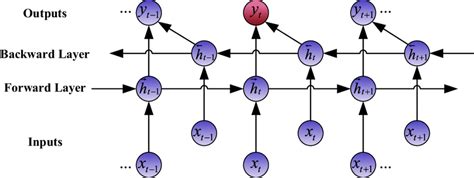 Bidirectional Recurrent Neural Networks Brnns Download Scientific Diagram