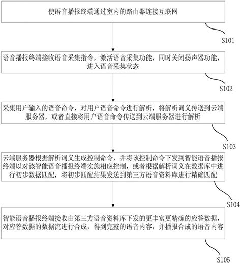Voice Interaction Method And System And Intelligent Voice Broadcasting Terminal Eureka Patsnap