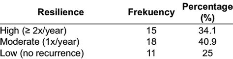 frequency distribution recurrence rate download scientific diagram