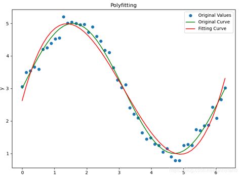 机器学习 曲线拟合 Csdn博客