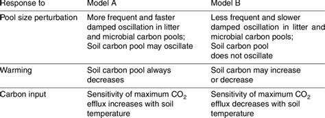 Key Differences Between The Two Nonlinear Soil Microbial Models Download Table