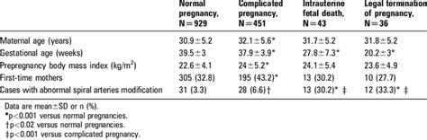 Maternal Age Gestational Age Prepregnancy Body Mass Index Gravidity