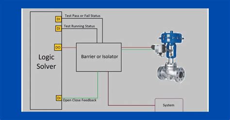 Partial Stroke Testing Device Psd In Sis Final Control Element