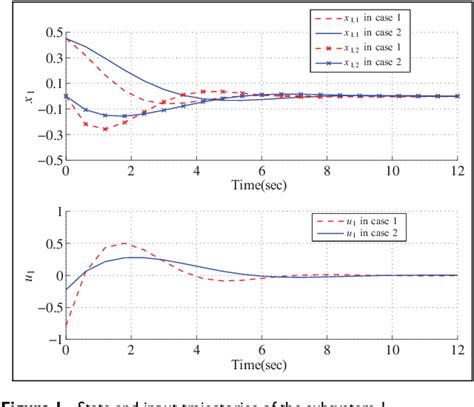 Figure 1 From Synchronous Distributed Model Predictive Control For State Coupled Systems