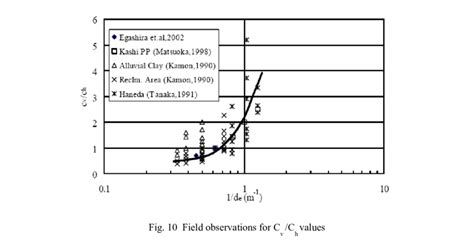 Variation Of K Value For Different Initial Void Ratio When H C R E Download Scientific Diagram