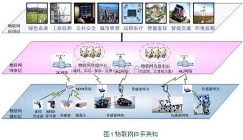 嵌入式系统arm技术中的嵌入式系统 物联网重要技术组成 将睿