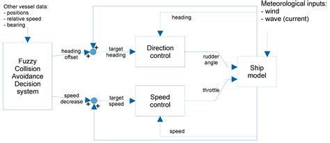 A Decision Support System Using Fuzzy Logic For Collision Avoidance In
