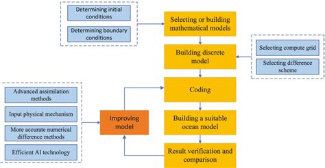 The Procedure Of Ocean Numerical Model Download Scientific Diagram