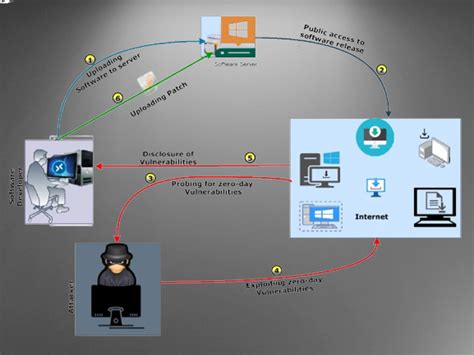 Zero Day Exploits The Hidden Threat To Cybersecurity
