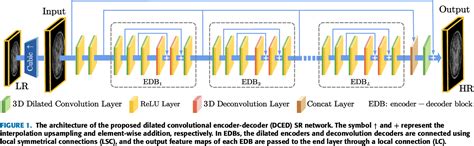 Figure 1 From Brain Mri Super Resolution Using 3d Dilated Convolutional