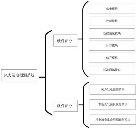 Wind Power Generation Prediction System Eureka Patsnap