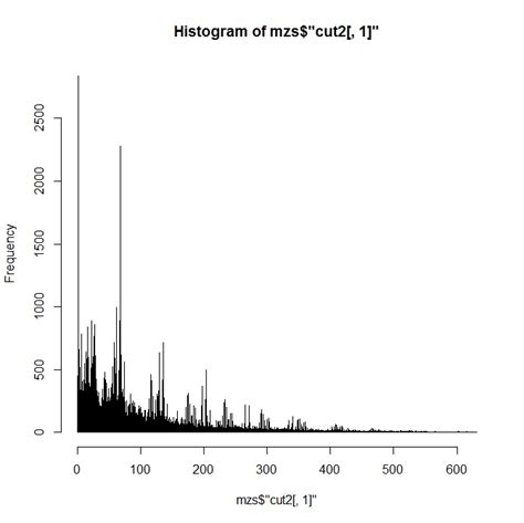 Histogram Identifying Data Points Amongst Background Noise For Binned Data R Stack Overflow
