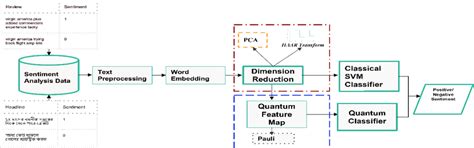 Workflow For The Proposed Hybrid Quantum Classical Methodology For