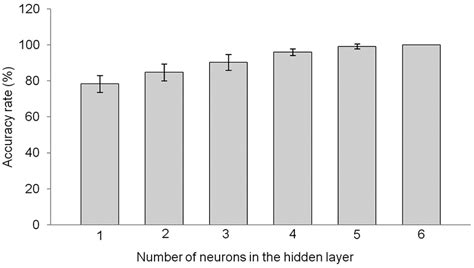 − Accuracy Rate And Its Standard Deviation Regarding The Classification Download Scientific