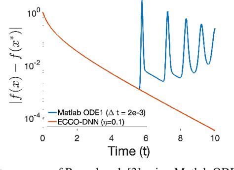 Figure From Towards Hyperparameter Agnostic DNN Training Via Dynamical System Insights