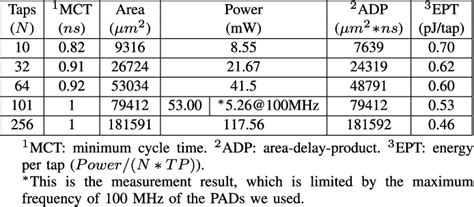 Table Iv From Low Power Reconfigurable Fir Filter Design Based On Common Operation Sharing