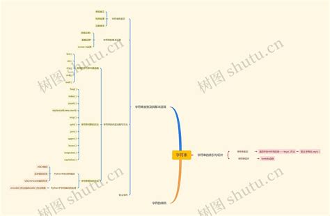字符串思维导图 编号x4059020 Treemind树图