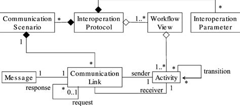Interoperation Model In Uml Download Scientific Diagram