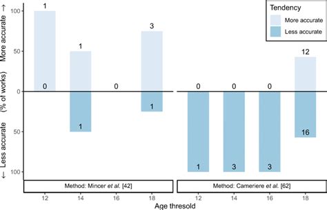 performance of the methods aimed at age thresholding with respect to an