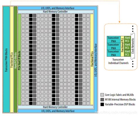 Cyclone V Soc Fpga学习之路第一章：综述 Csdn博客