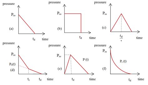Figure2 Curves Of Pressure Time Of Explosion A Triangular B Download Scientific Diagram