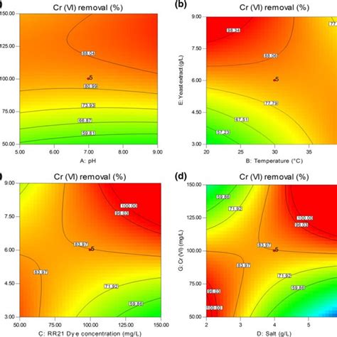 2d Contour Plots For Operational Factors Exhibiting Interactive Effects Download Scientific