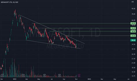 Megasoft Stock Price And Chart — Nsemegasoft — Tradingview — India