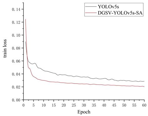 Coal Gangue Target Detection Based On Improved Yolov5s