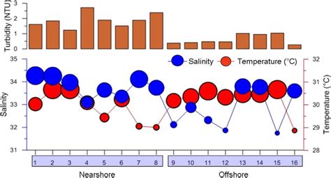 Distribution Of Surface Salinity Temperature And Turbidity In The