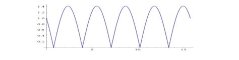 Real Analysis Will The Graphs Of Equivalent Indefinite Integrals