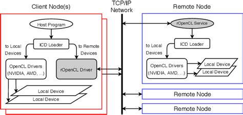 Figure 1 From Extending Heterogeneous Applications To Remote Co Processors With Ropencl